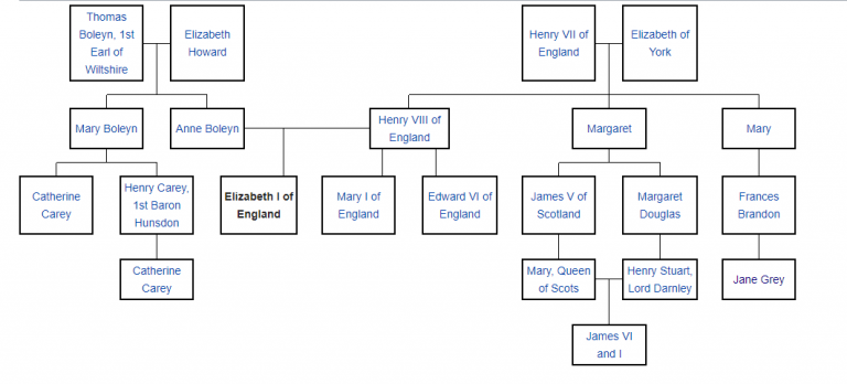 The Exact Relationship between Elizabeth II and Elizabeth I - World ...