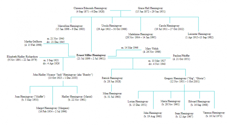 Ernest Hemingway: Major Accomplishments and Most Famous Works - World ...